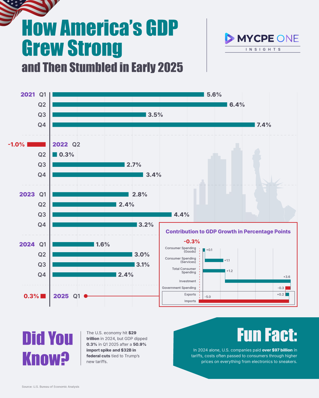 Behind the 2025 GDP Slide in the US | MYCPE ONE Insights