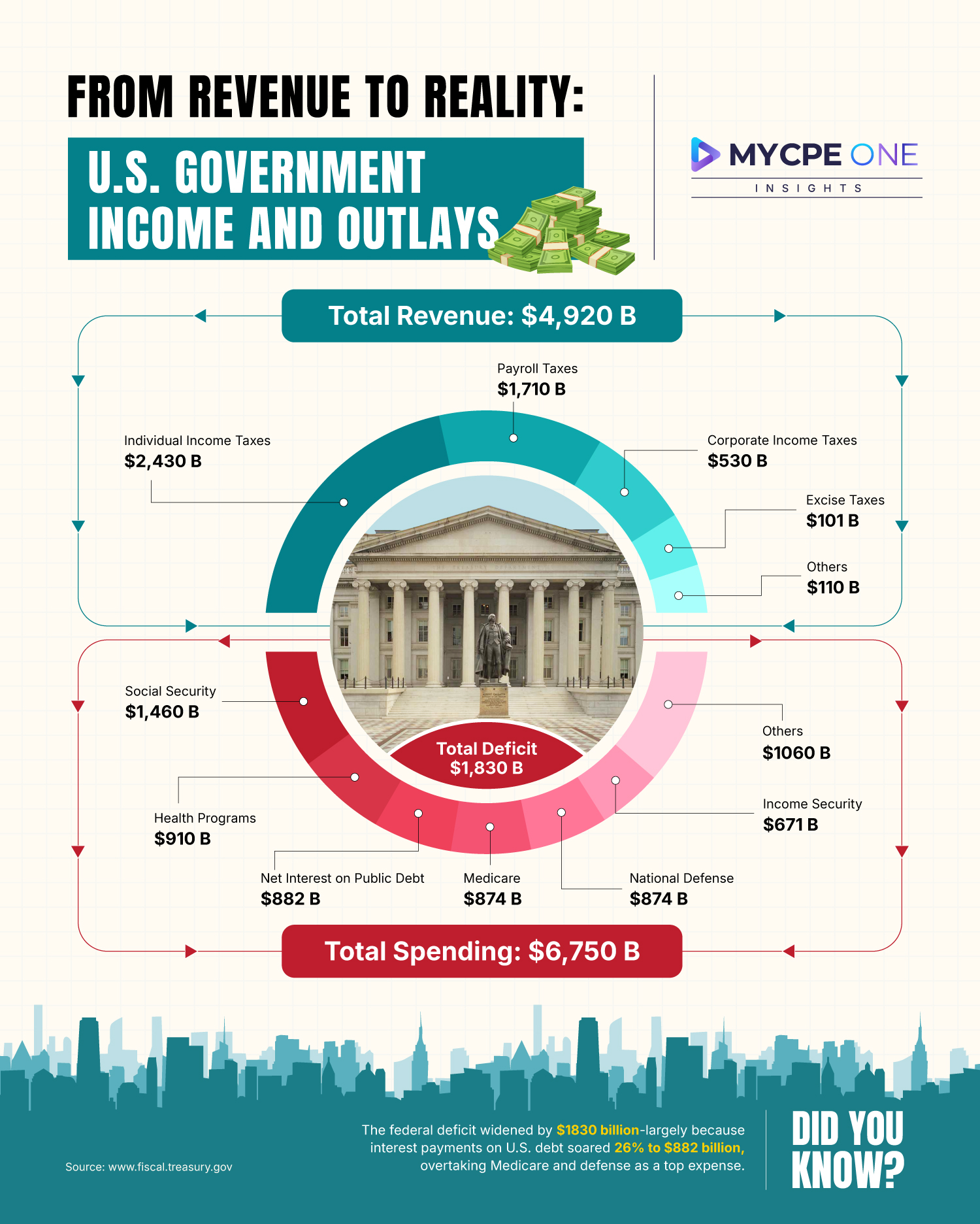 U.S. Tax Revenue and Spending Explained | MYCPE ONE Insights