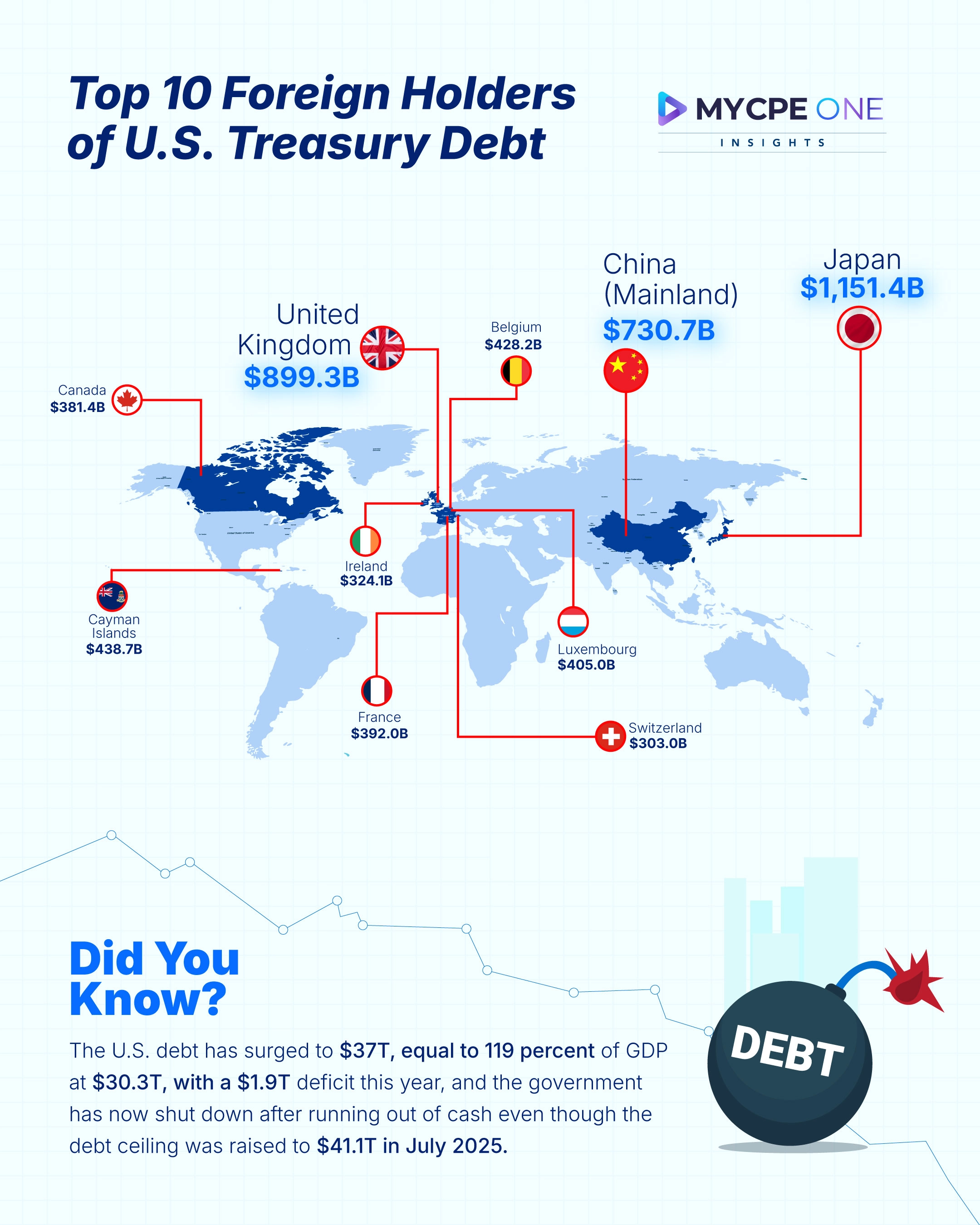 Top 10 Foreign Investors in U.S. Debt | MYCPE ONE Insights
